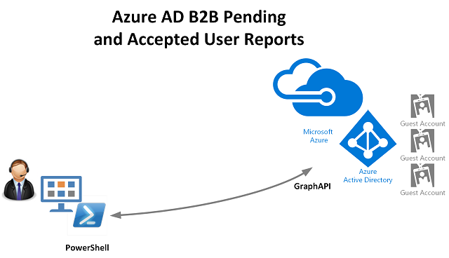 Azure Active Directory B2B Pending and Accepted User Reports - darrenjrobinson - Bespoke ...