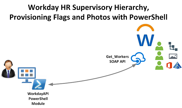 Obtaining Workday HR Supervisory Hierarchy, Provisioning Flags and ...